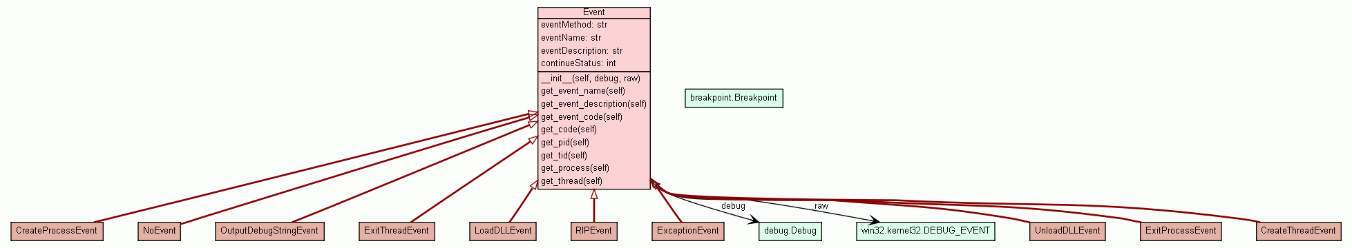 winappdbg.event.Event